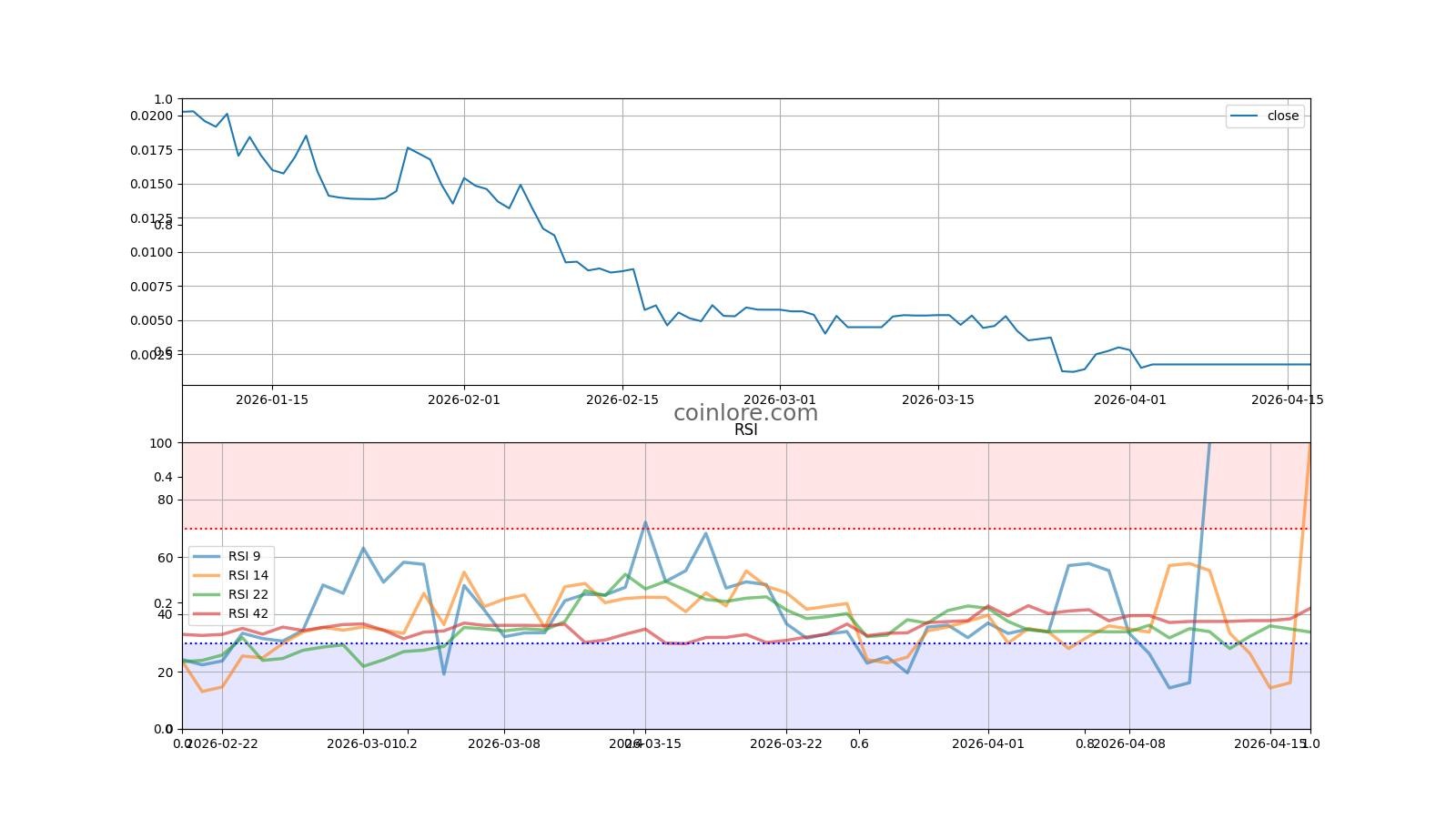 ESG RSI indicator