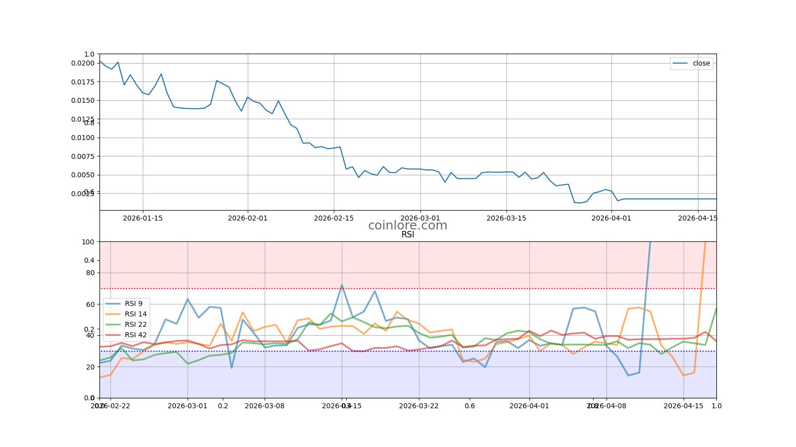 ESG RSI indicator