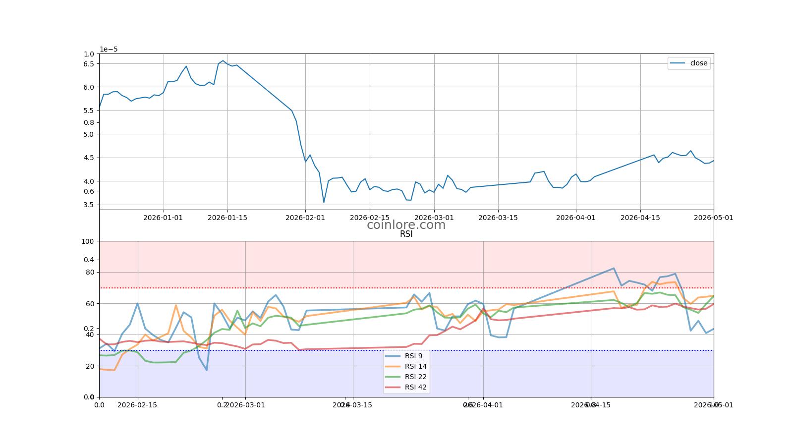 Espresso Bot RSI indicator