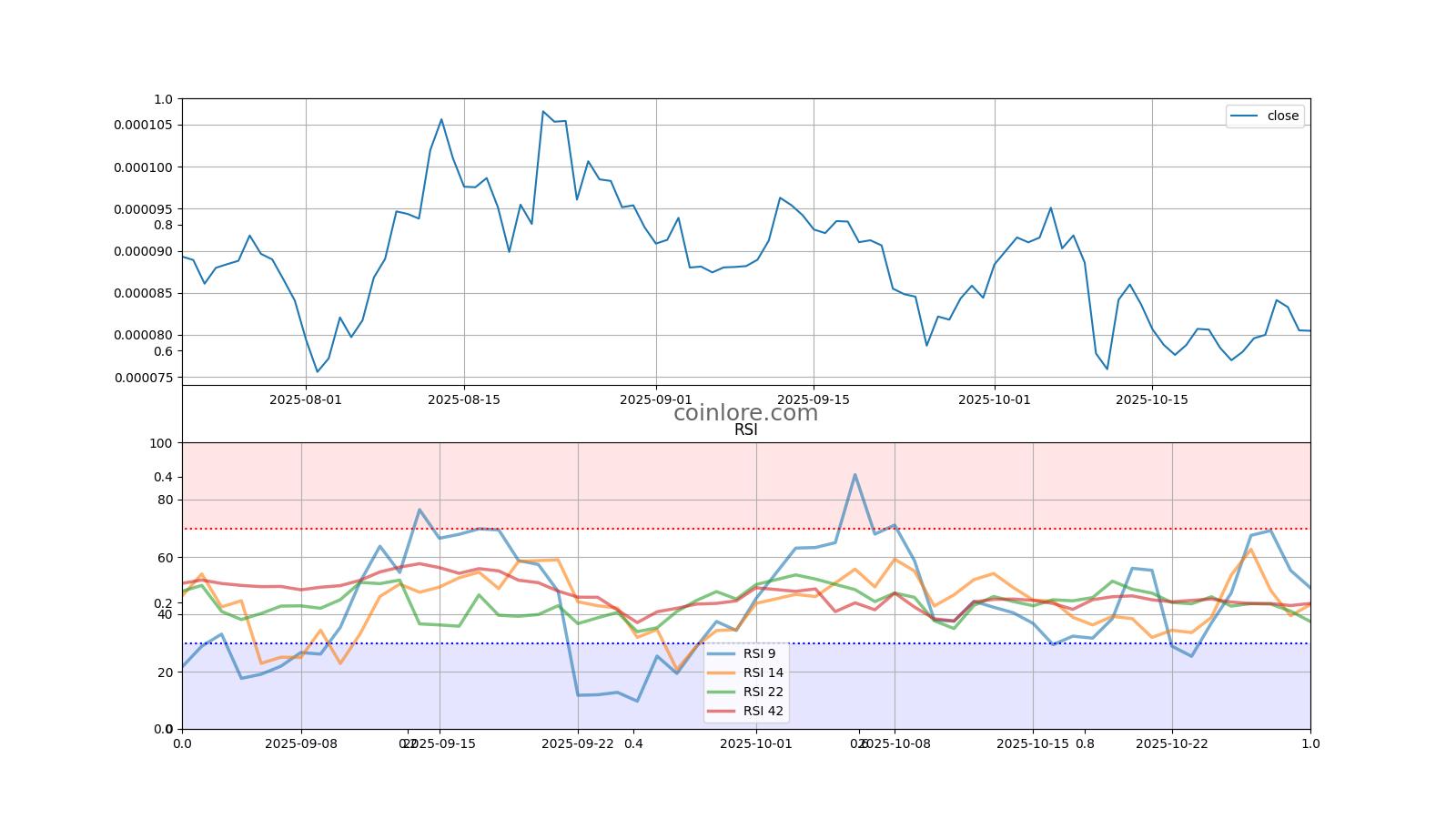 Espresso Bot RSI indicator