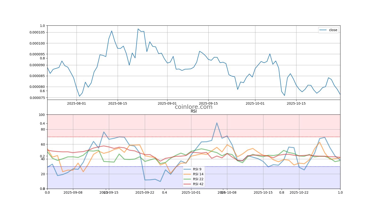 Espresso Bot RSI indicator