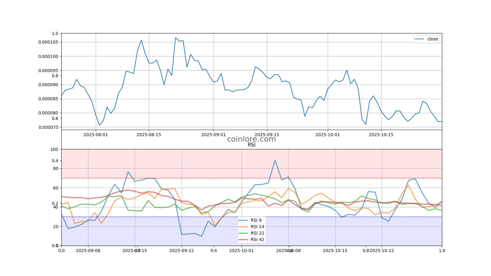 Espresso Bot RSI indicator