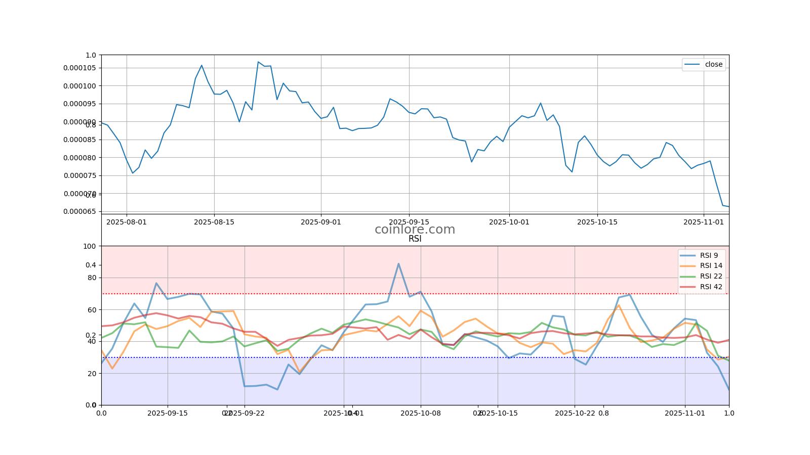 Espresso Bot RSI indicator