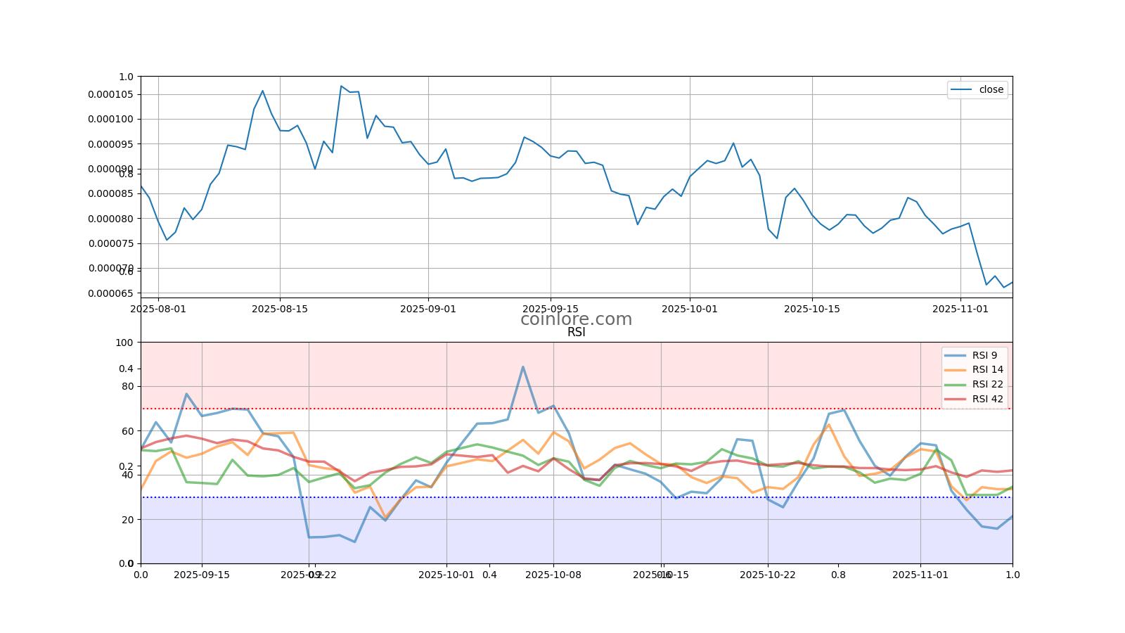 Espresso Bot RSI indicator