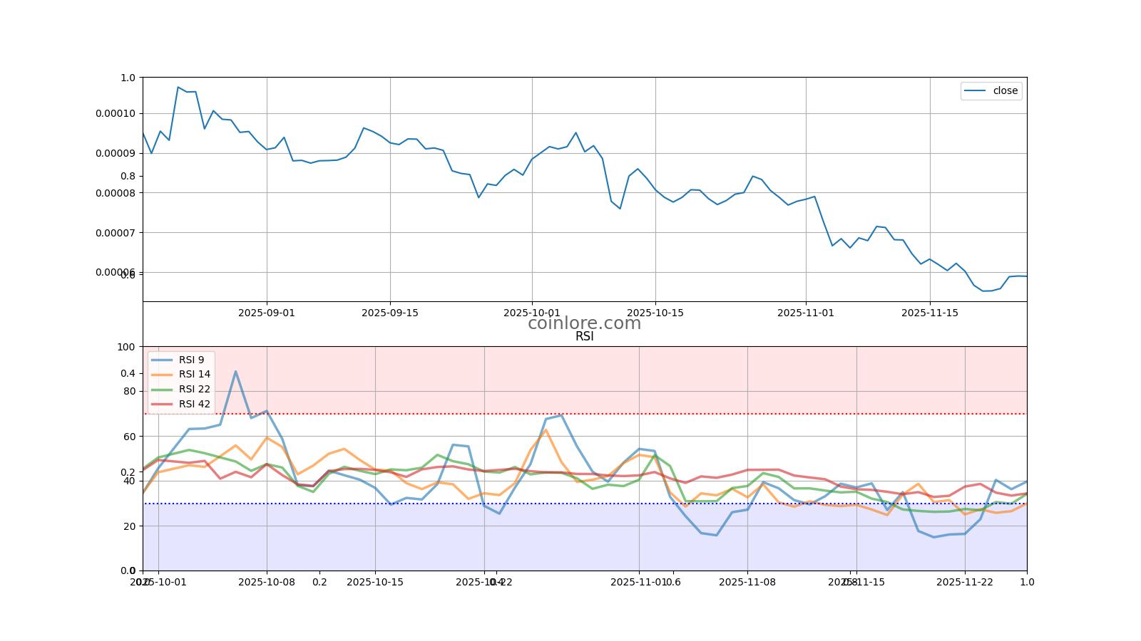 Espresso Bot RSI indicator