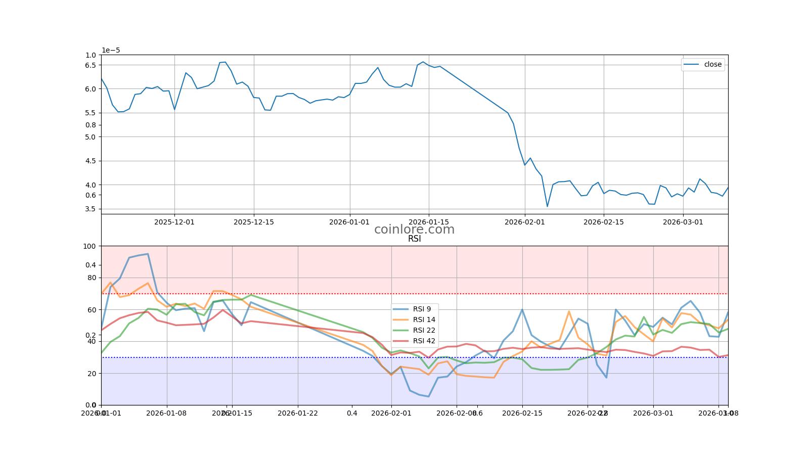 Espresso Bot RSI indicator