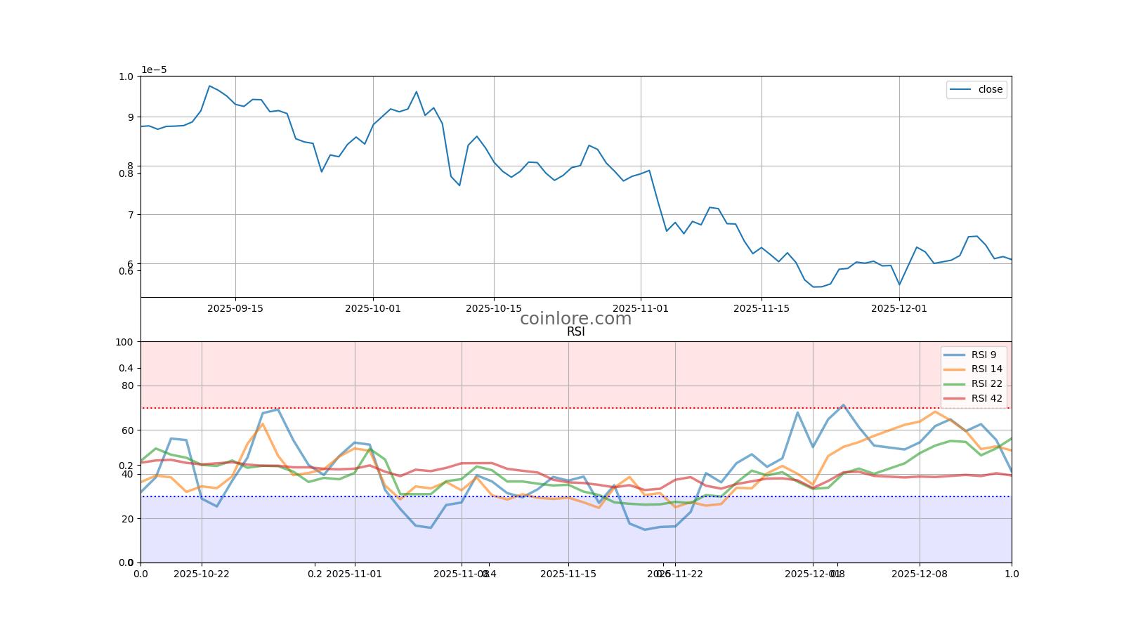 Espresso Bot RSI indicator