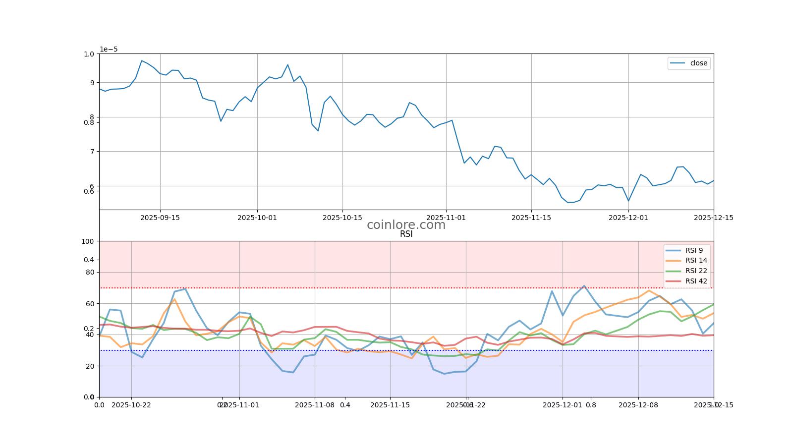Espresso Bot RSI indicator