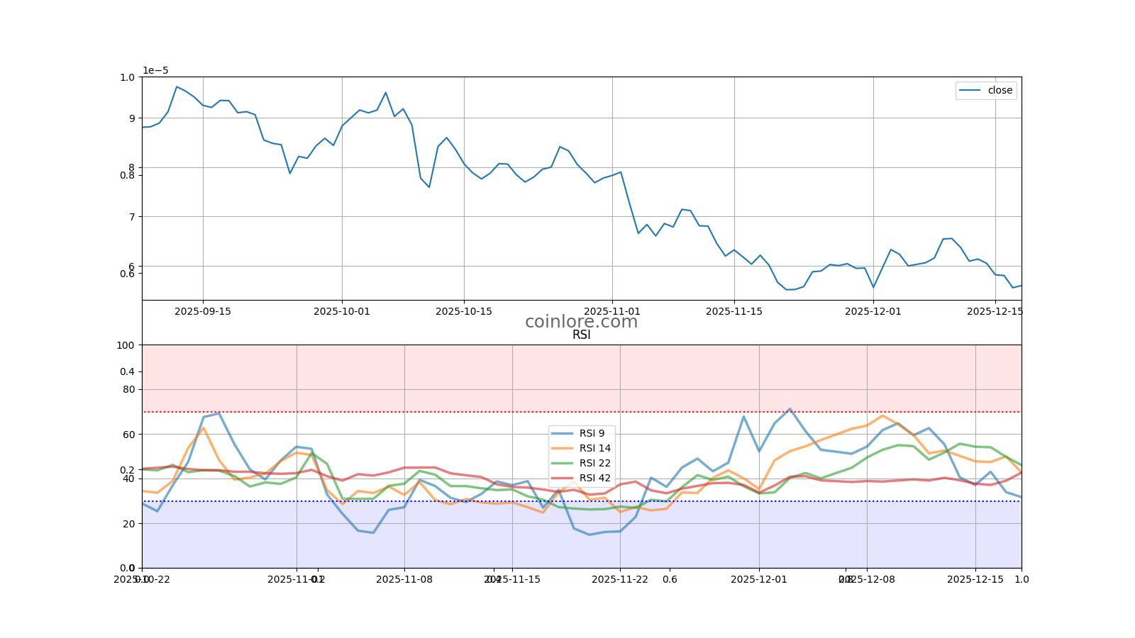 Espresso Bot RSI indicator