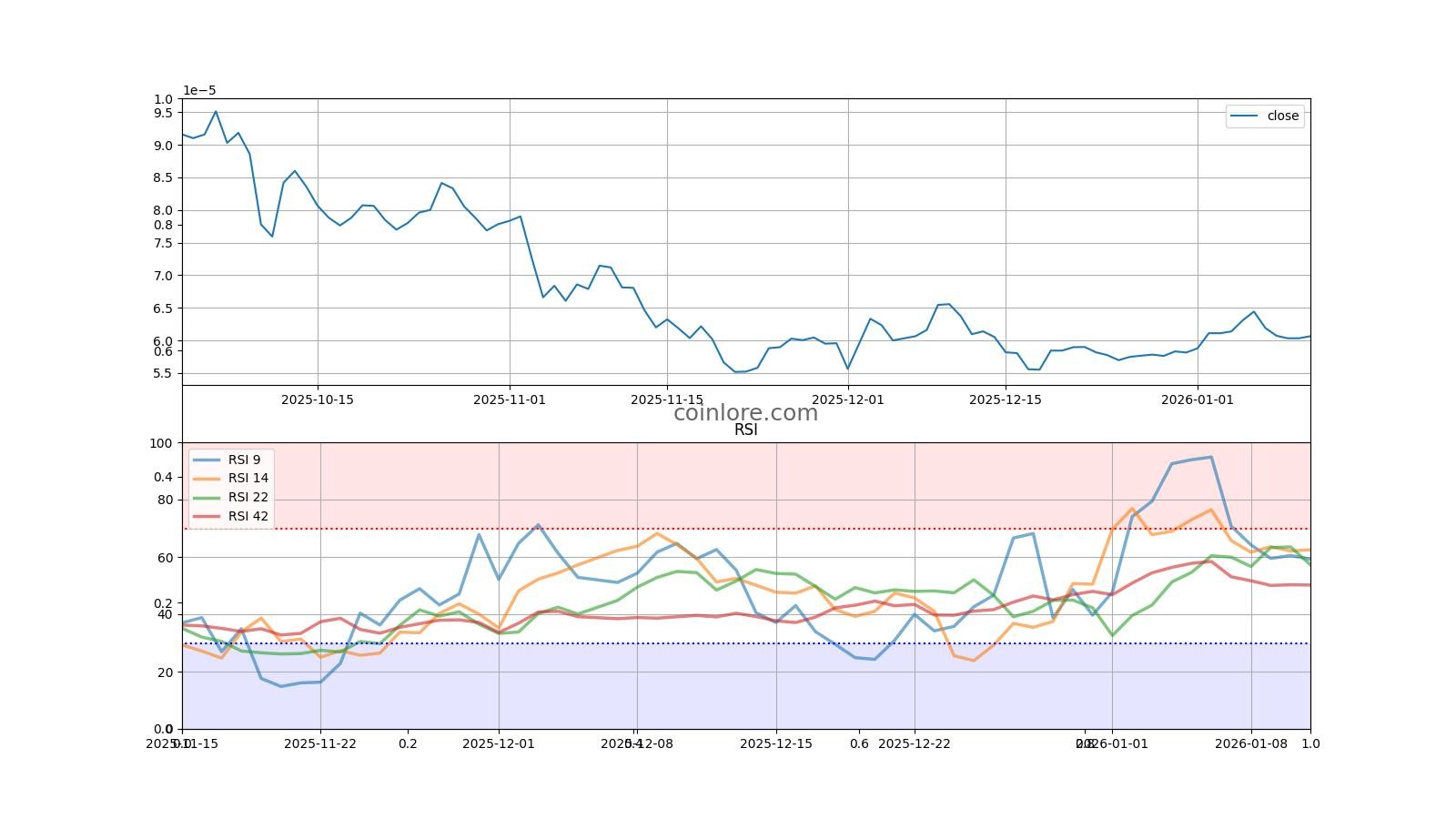 Espresso Bot RSI indicator