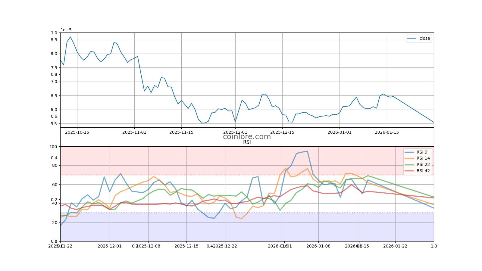 Espresso Bot RSI indicator