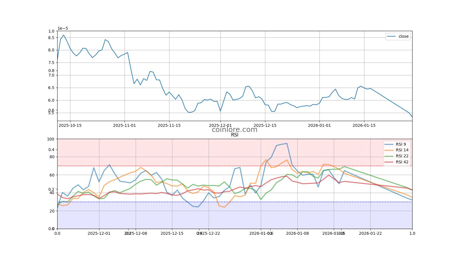 Espresso Bot RSI indicator