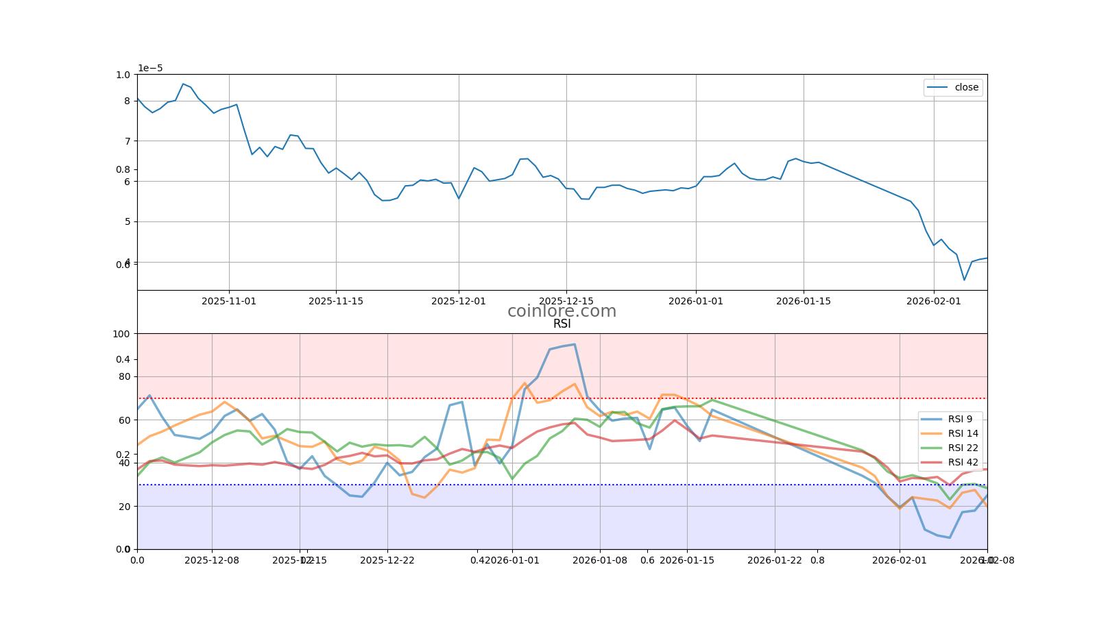 Espresso Bot RSI indicator