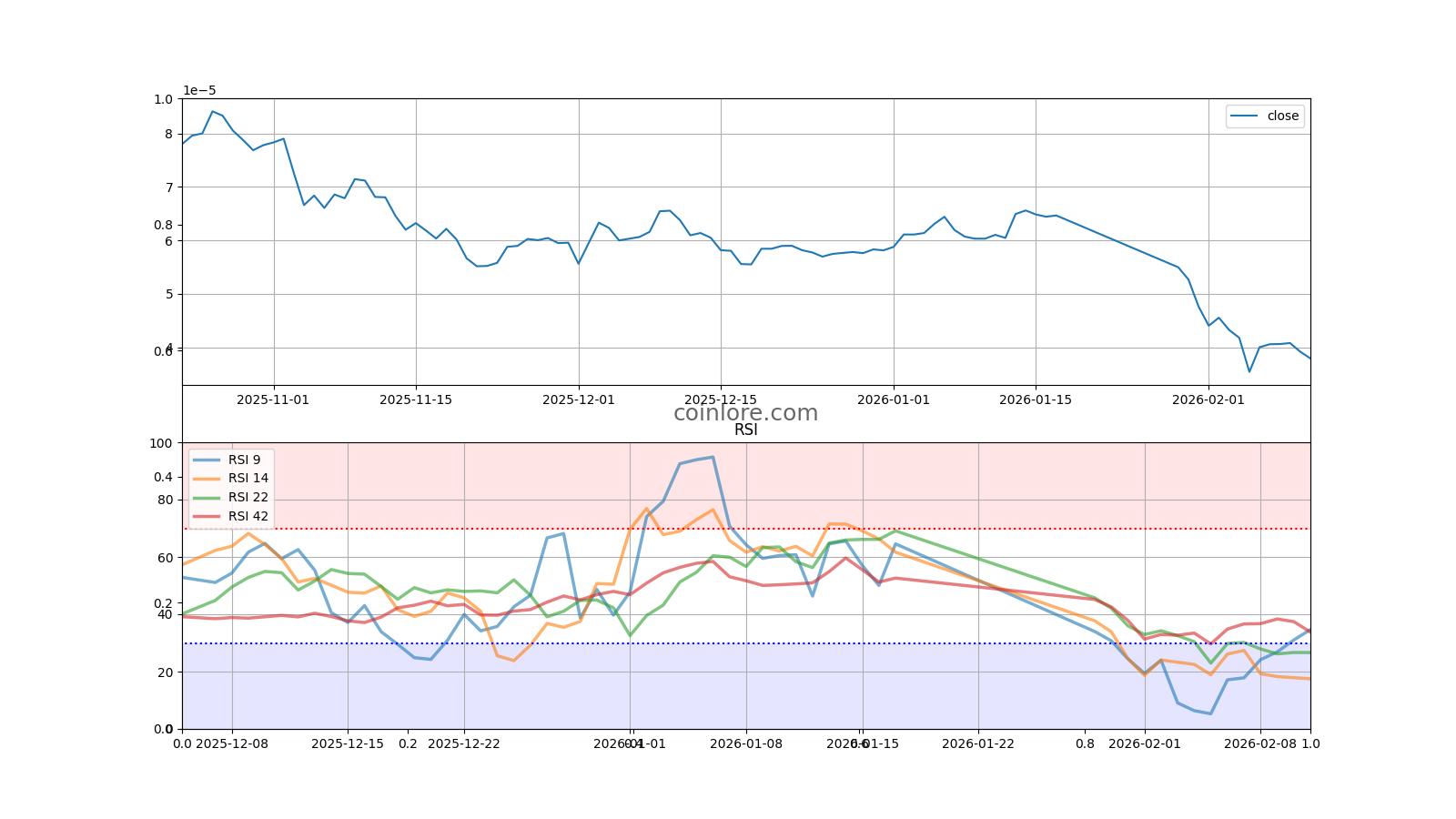 Espresso Bot RSI indicator