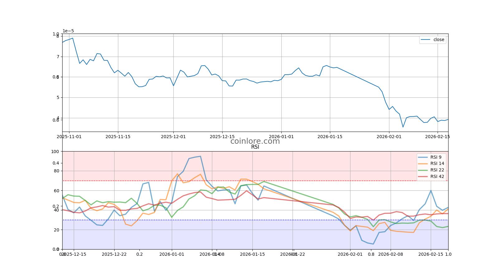 Espresso Bot RSI indicator