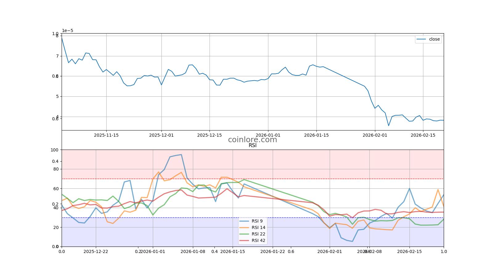 Espresso Bot RSI indicator