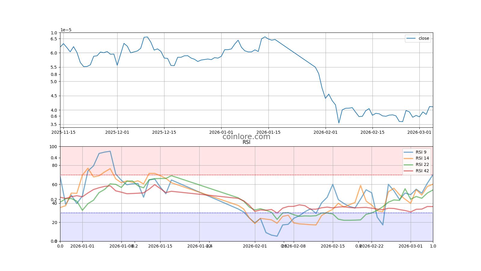 Espresso Bot RSI indicator