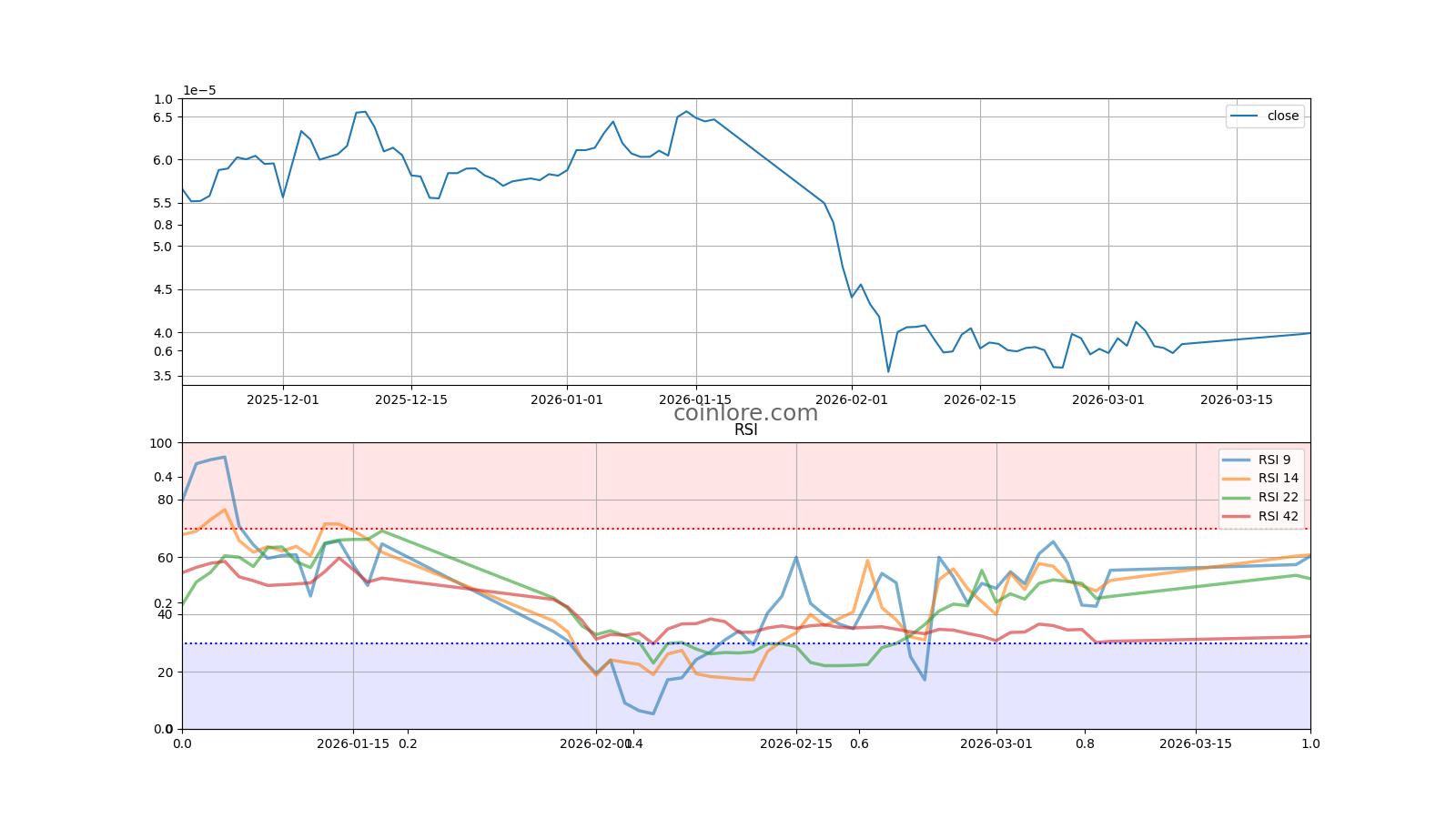 Espresso Bot RSI indicator