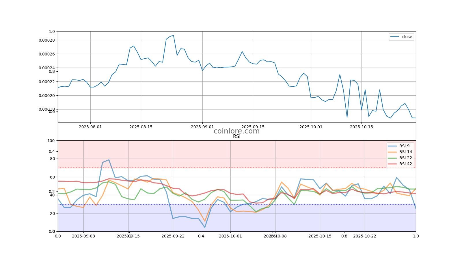 Essentia RSI indicator