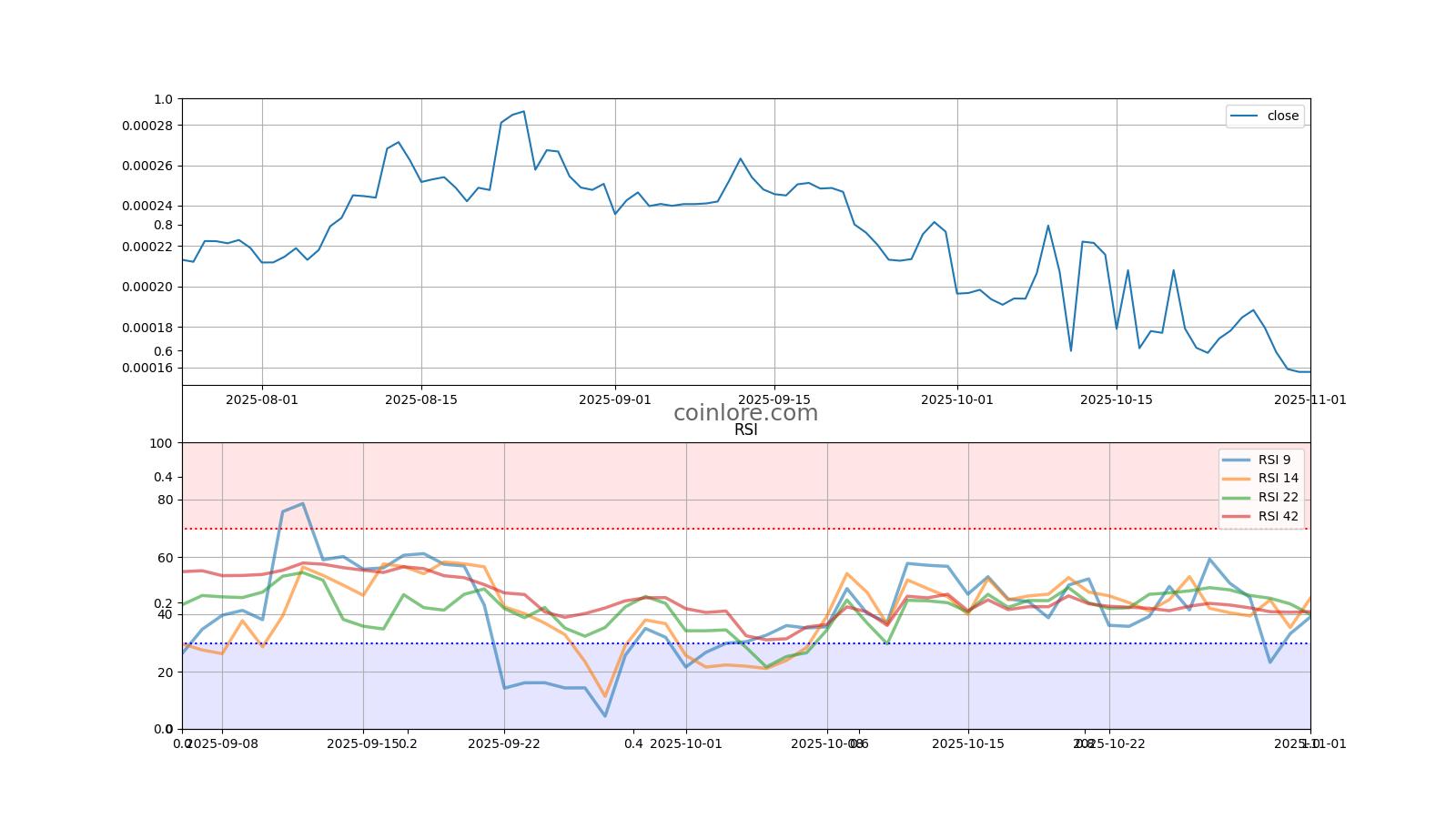 Essentia RSI indicator