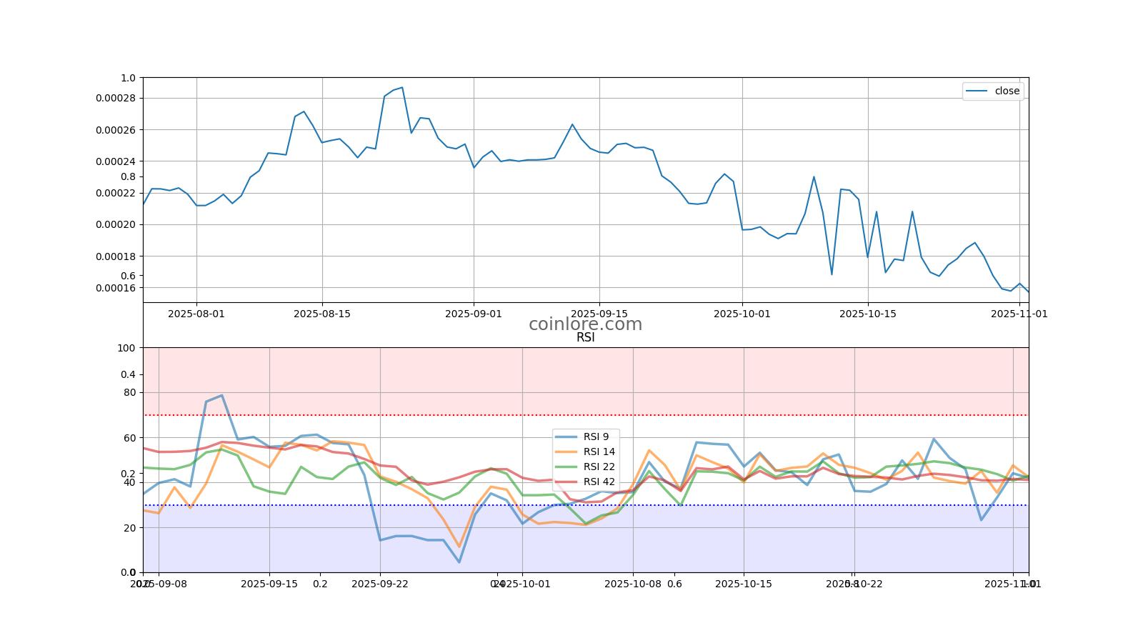 Essentia RSI indicator