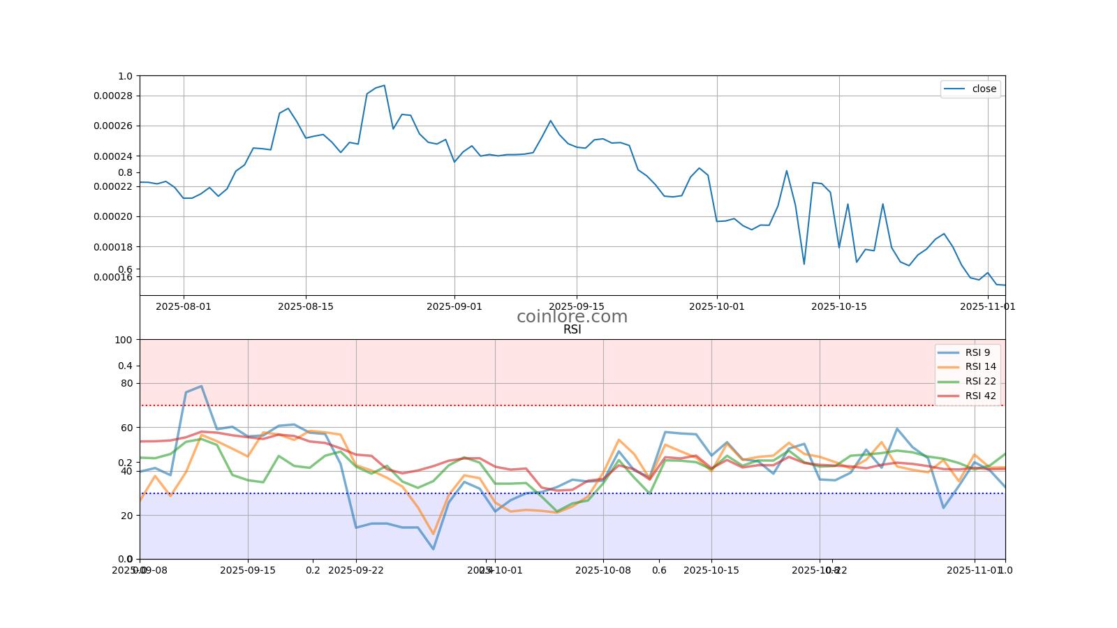 Essentia RSI indicator