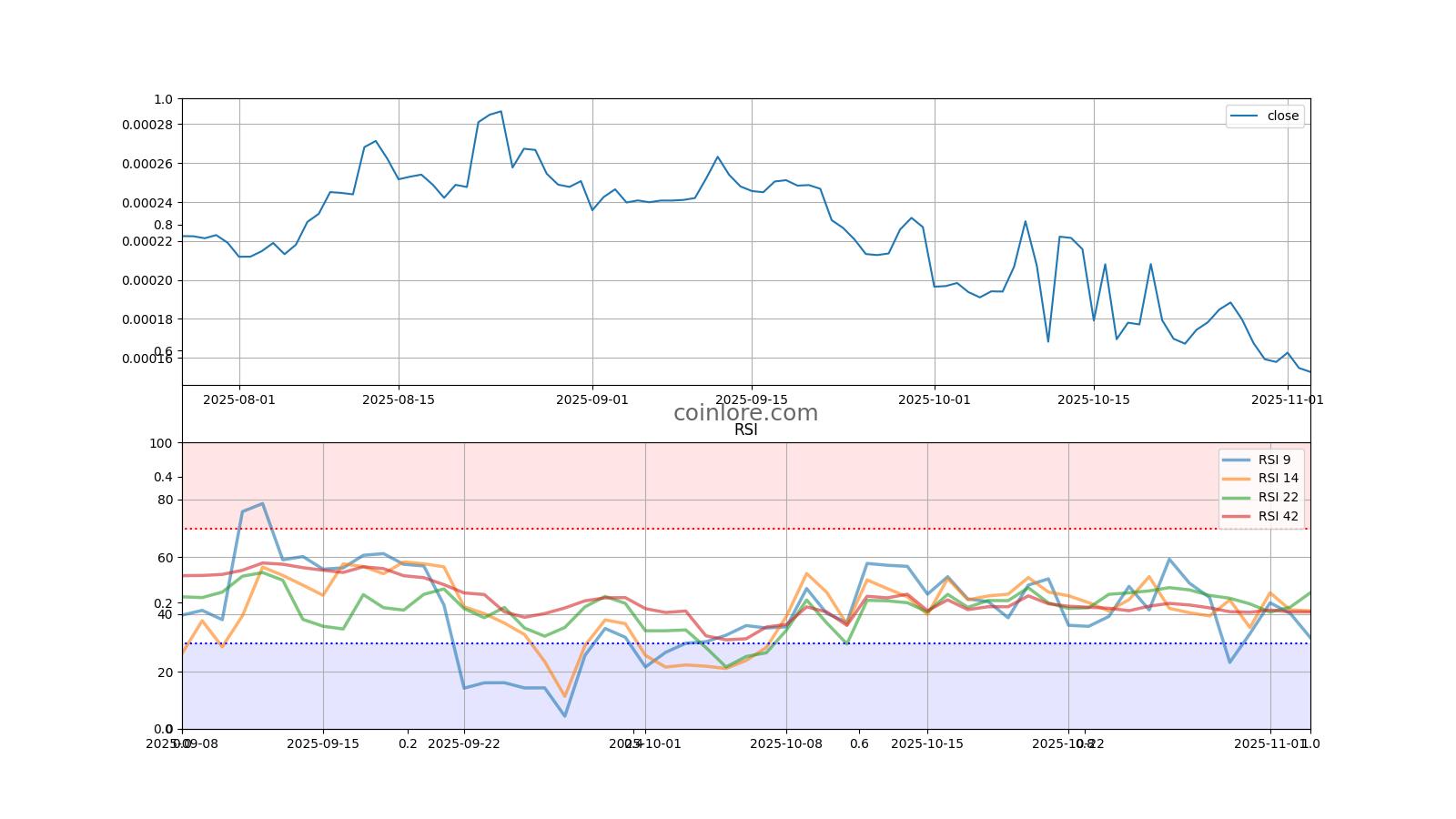 Essentia RSI indicator