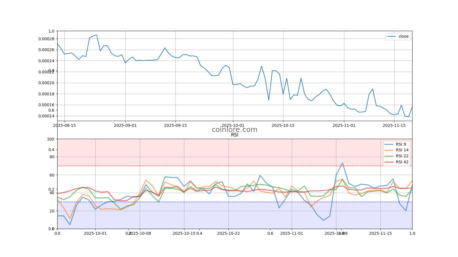 Essentia RSI indicator