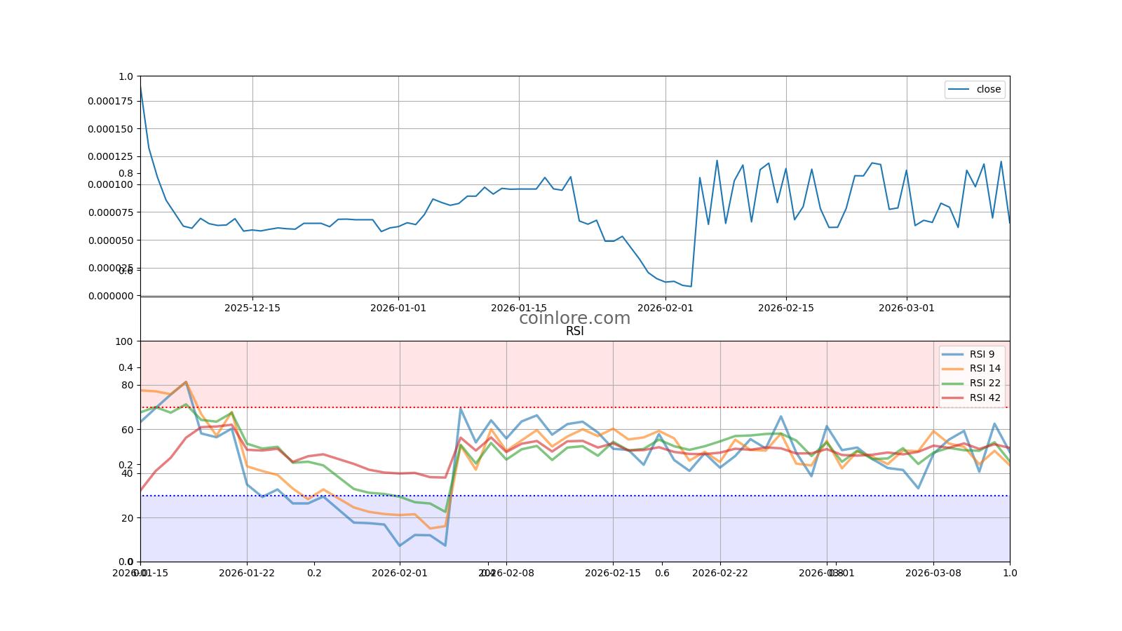 Essentia RSI indicator