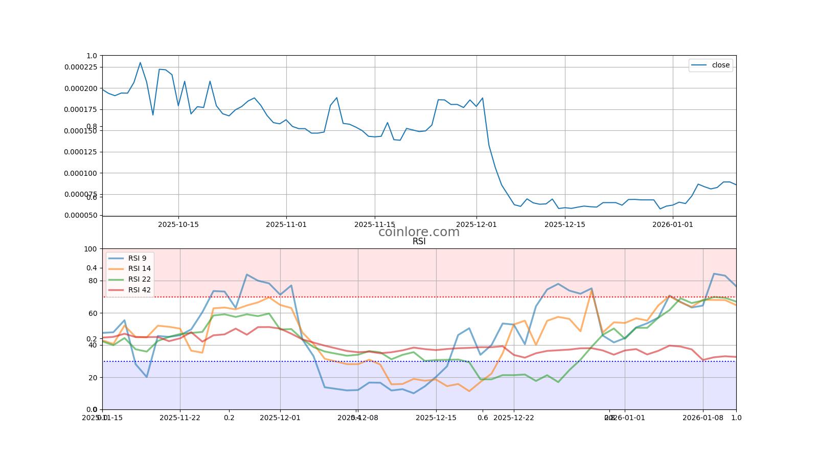 Essentia RSI indicator