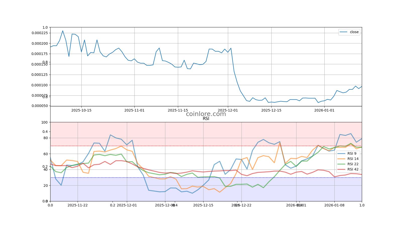 Essentia RSI indicator