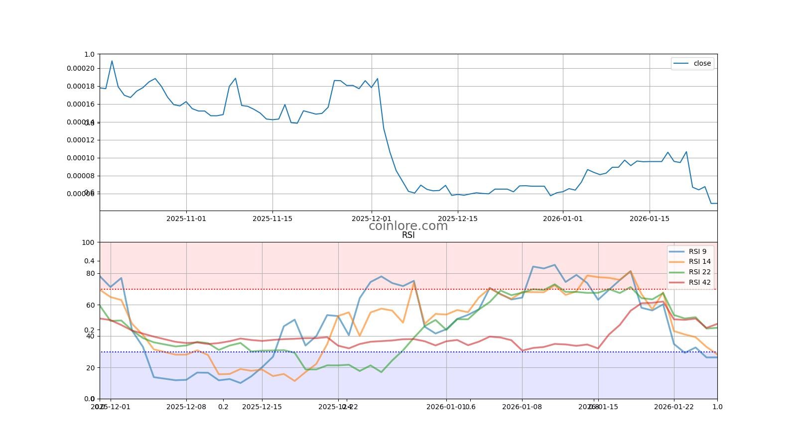 Essentia RSI indicator