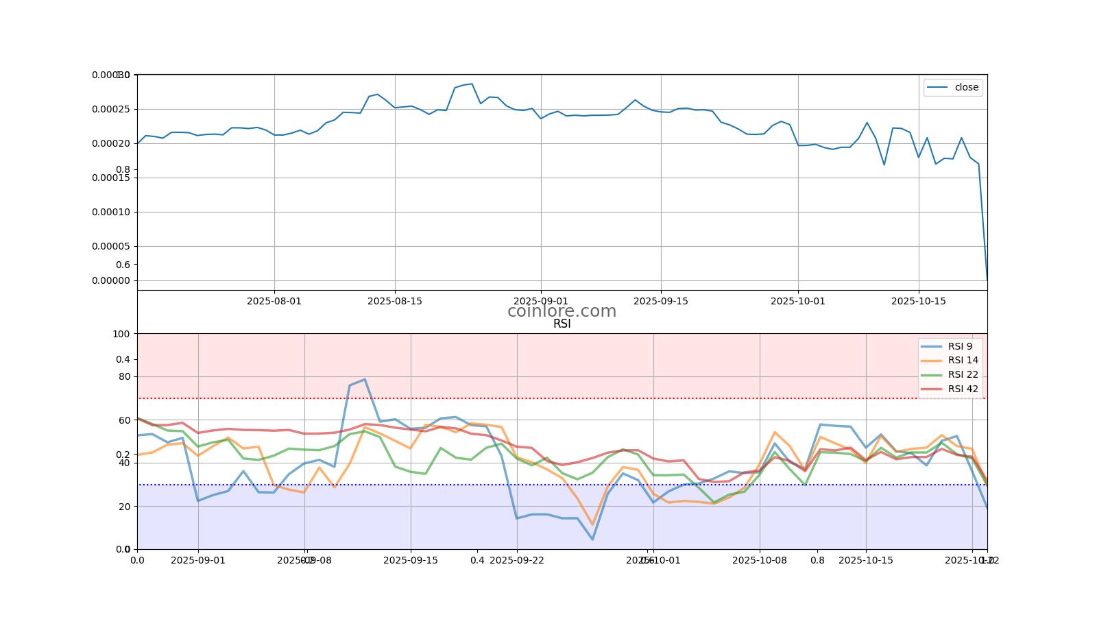Essentia RSI indicator