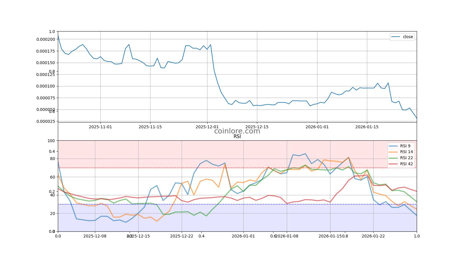 Essentia RSI indicator