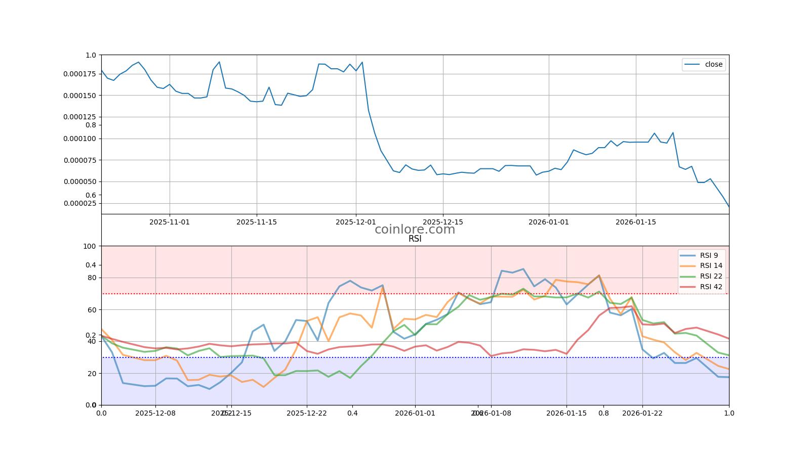Essentia RSI indicator