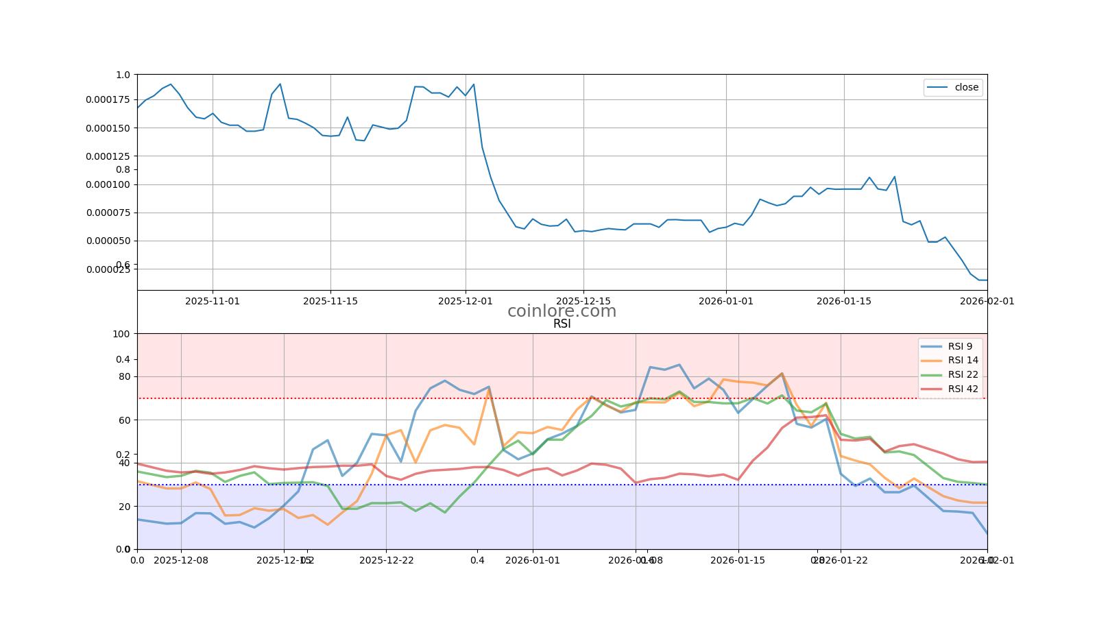Essentia RSI indicator