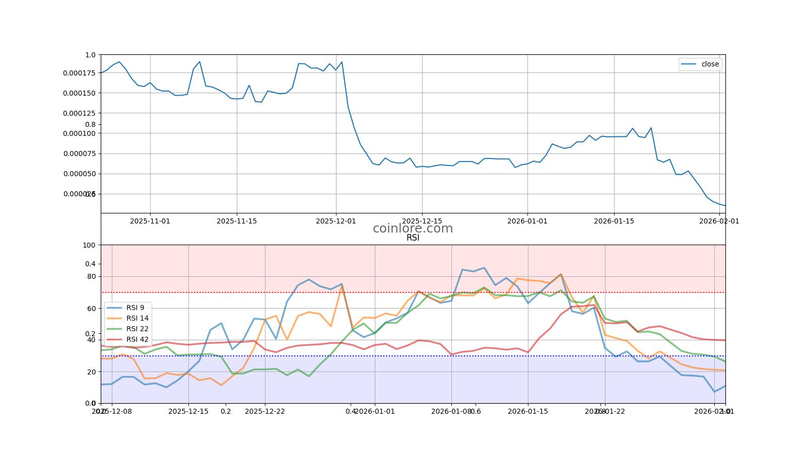 Essentia RSI indicator