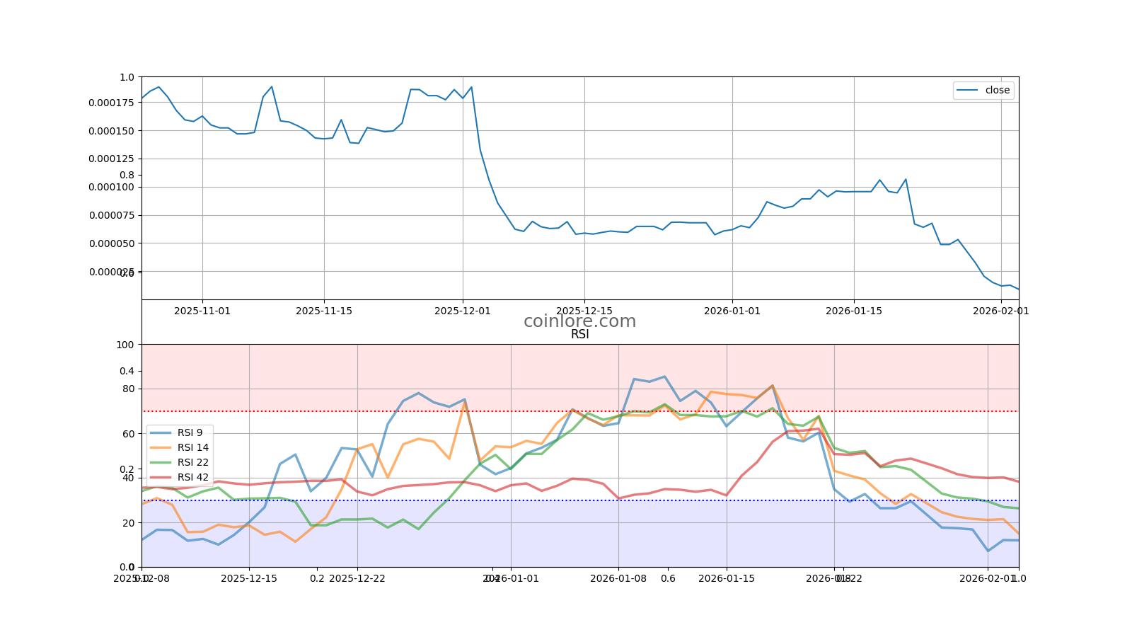 Essentia RSI indicator