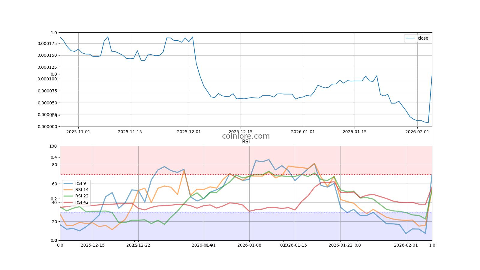 Essentia RSI indicator