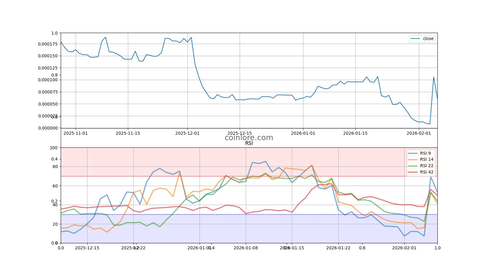 Essentia RSI indicator