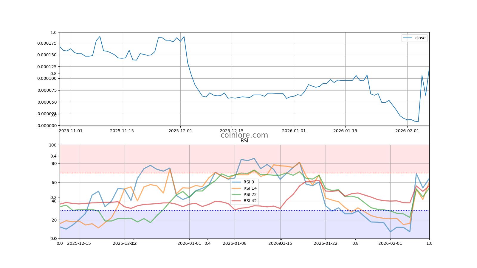 Essentia RSI indicator