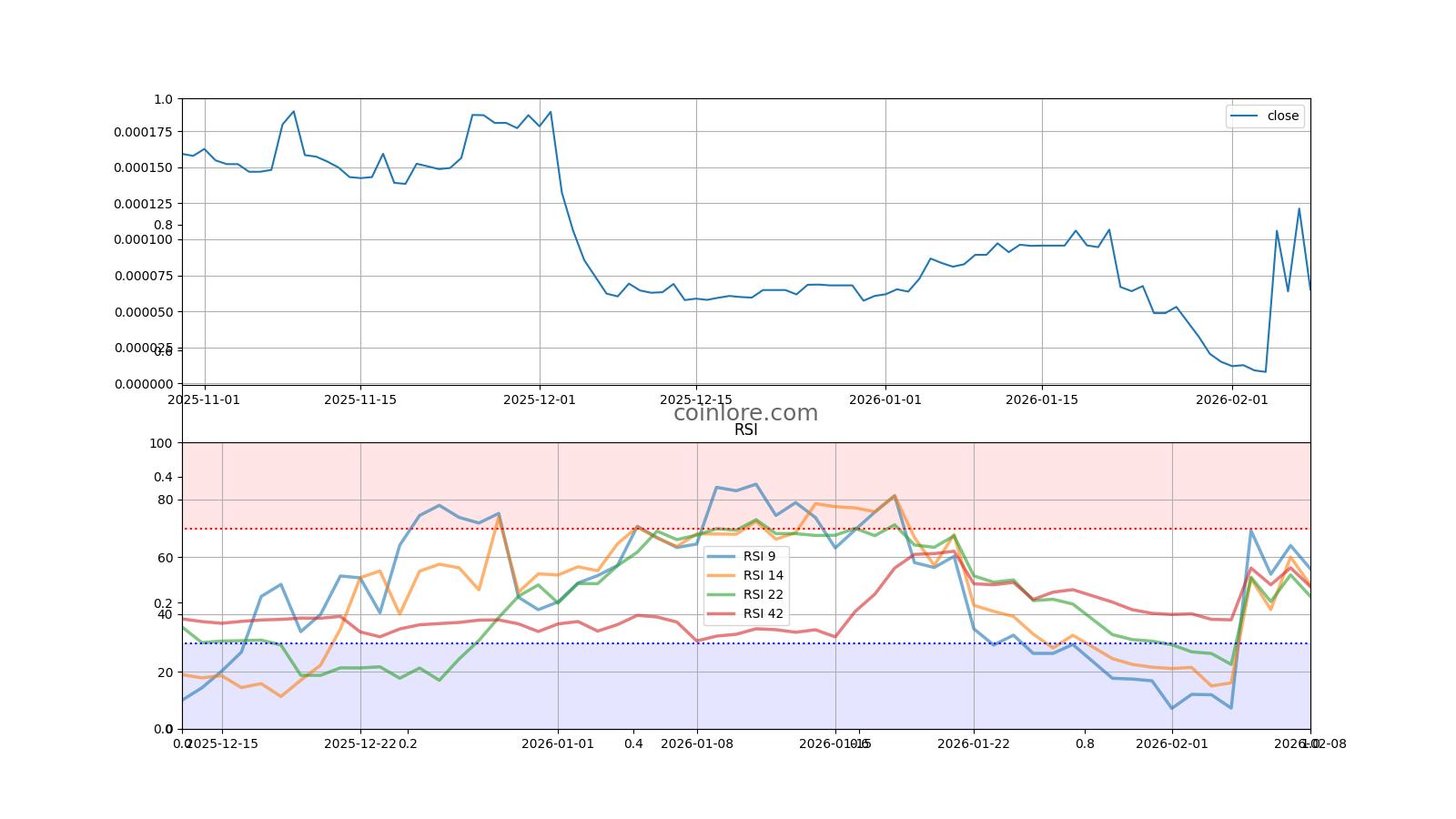 Essentia RSI indicator