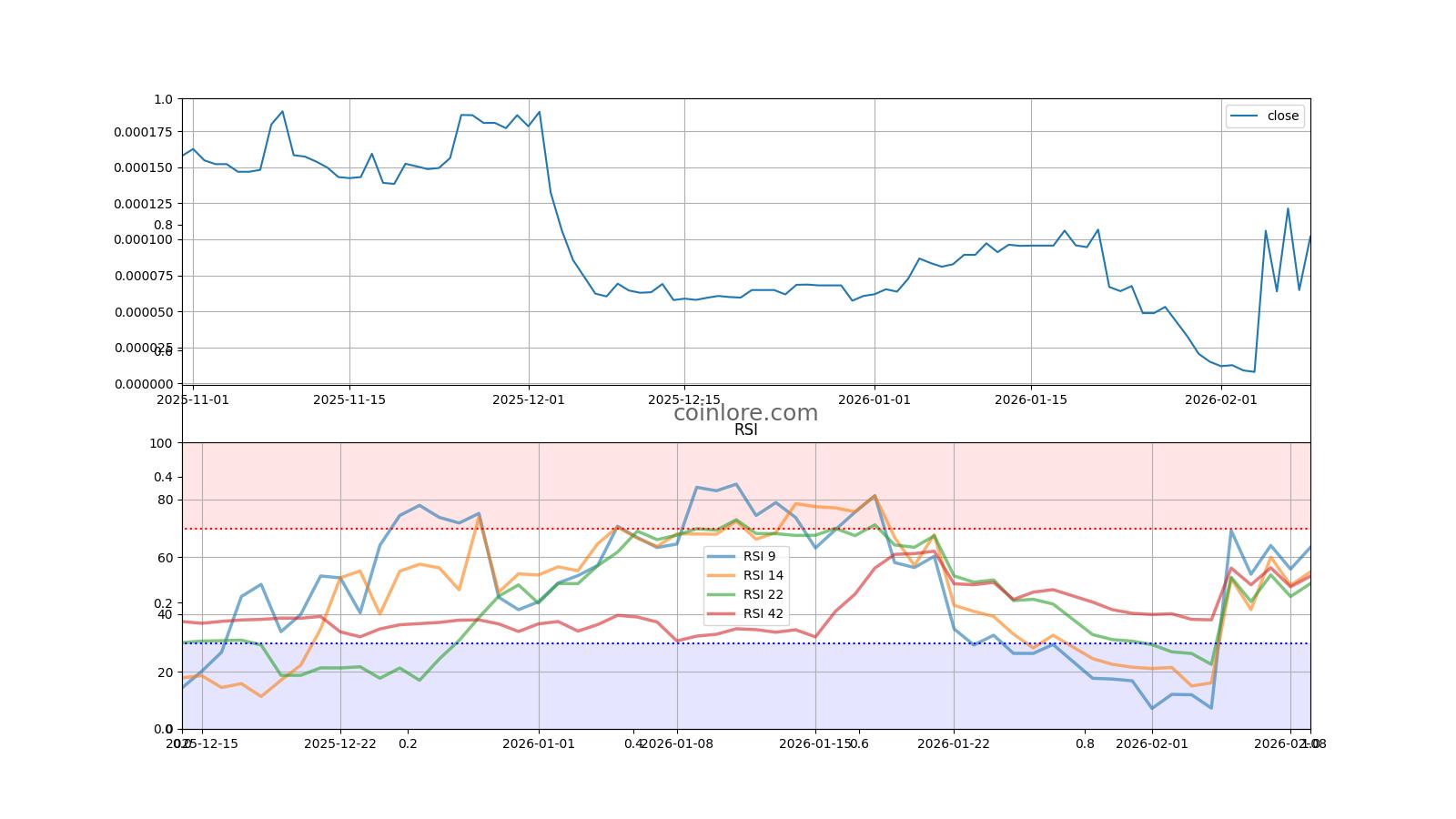 Essentia RSI indicator