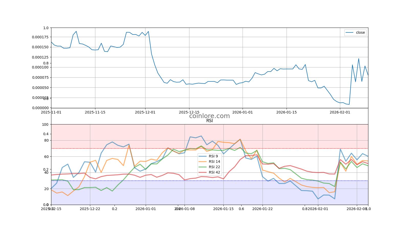 Essentia RSI indicator