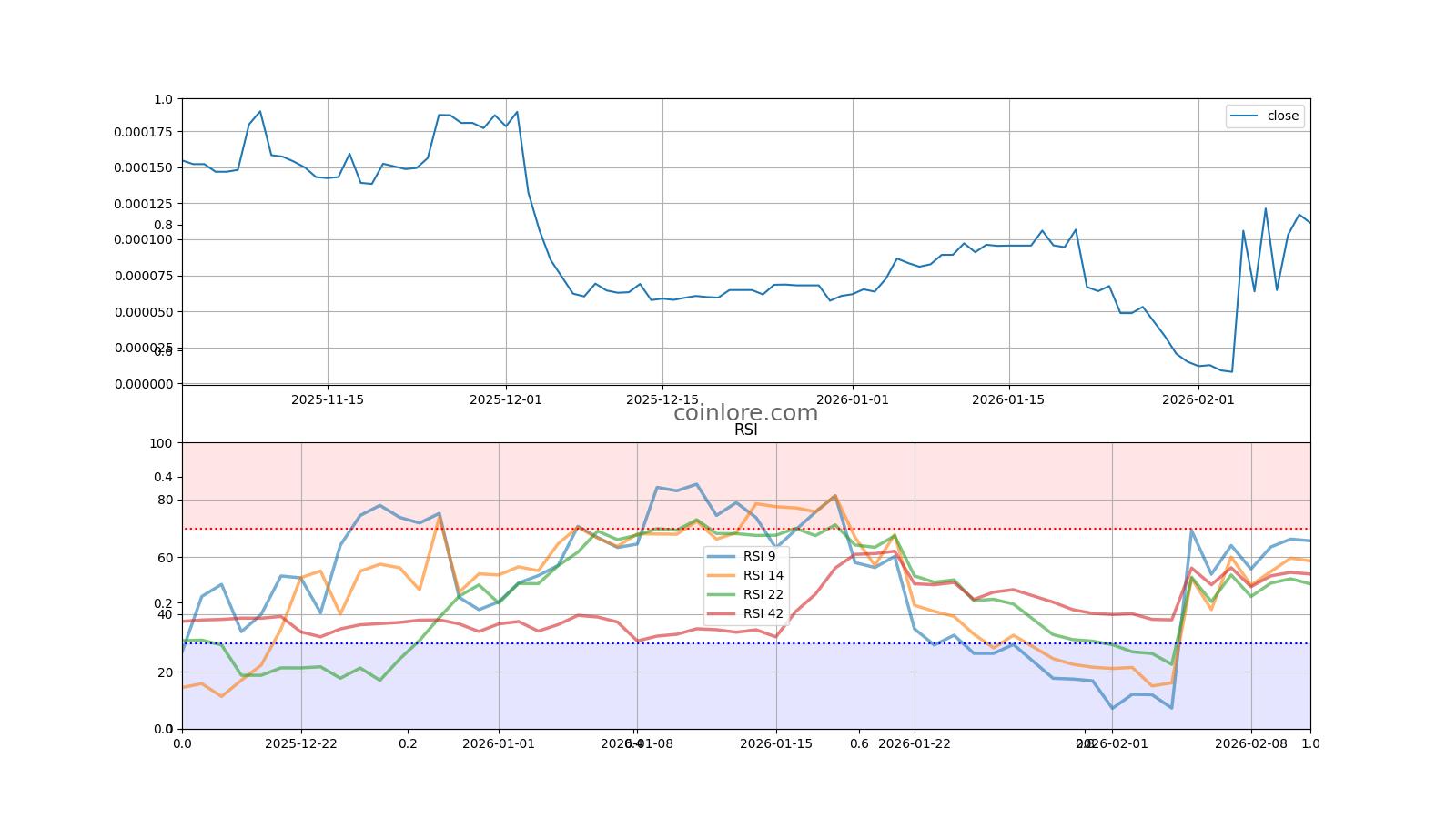Essentia RSI indicator