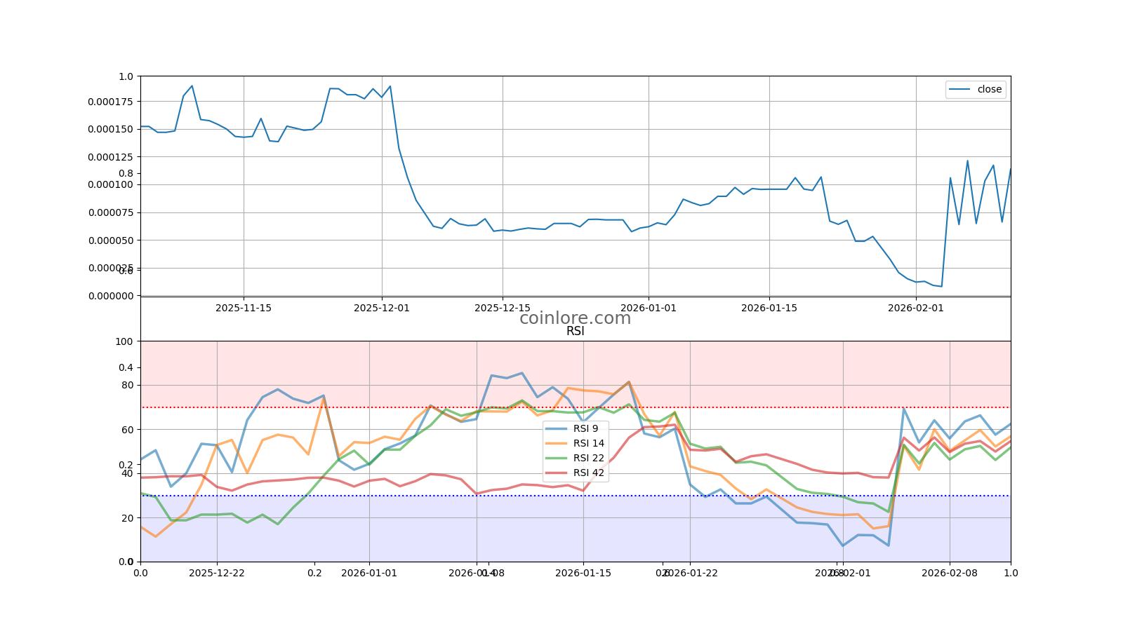 Essentia RSI indicator