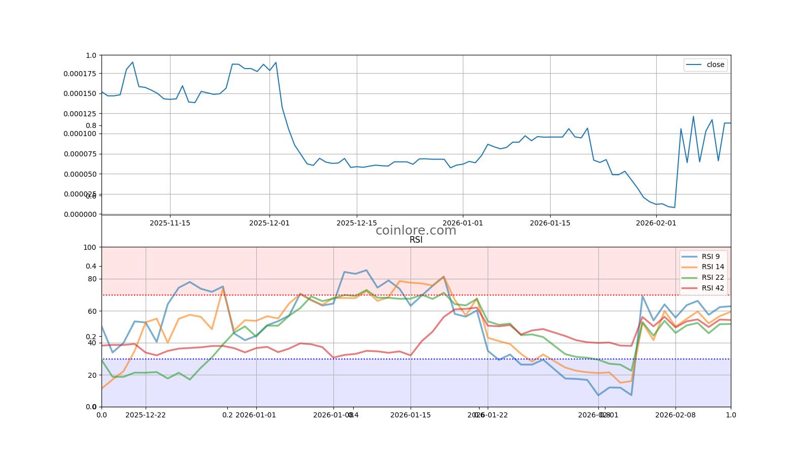 Essentia RSI indicator