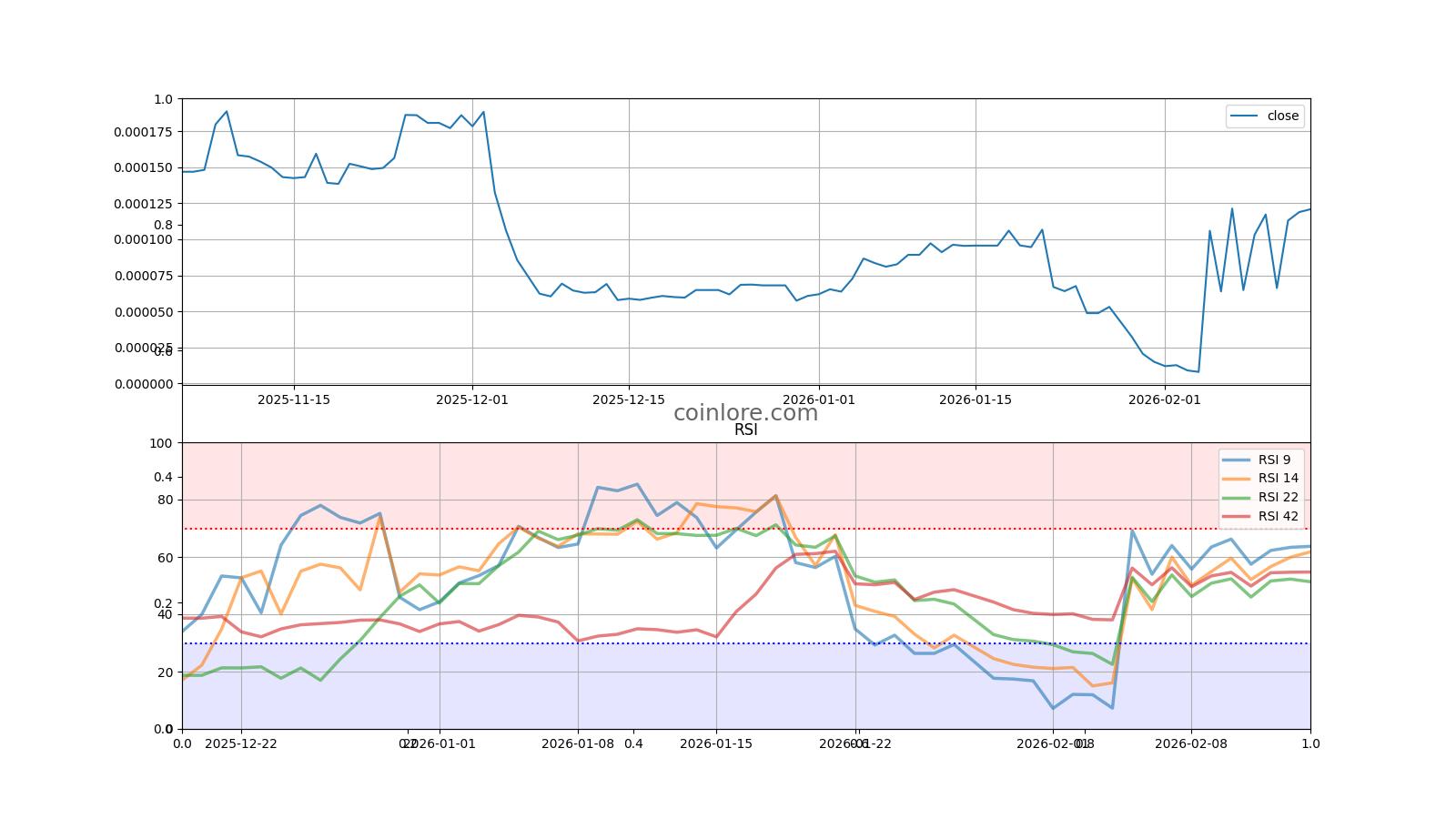Essentia RSI indicator