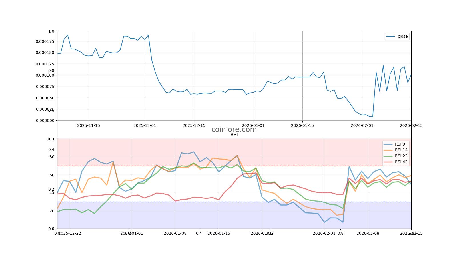 Essentia RSI indicator