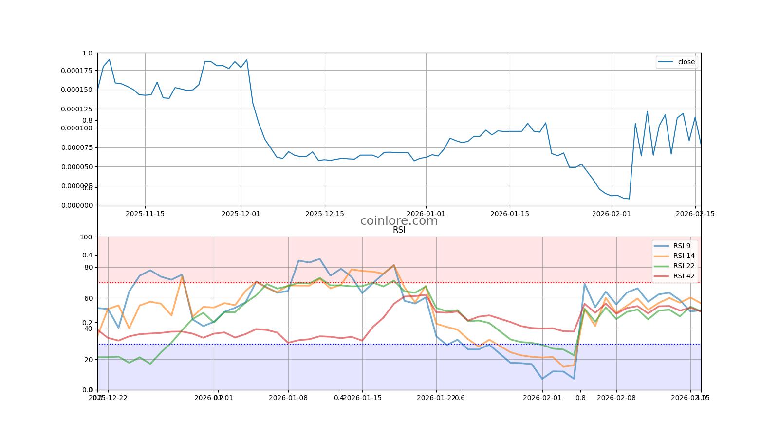 Essentia RSI indicator